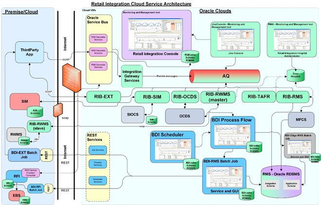 Introduction To Oracle Retail Integration Cloud Service (RICS)